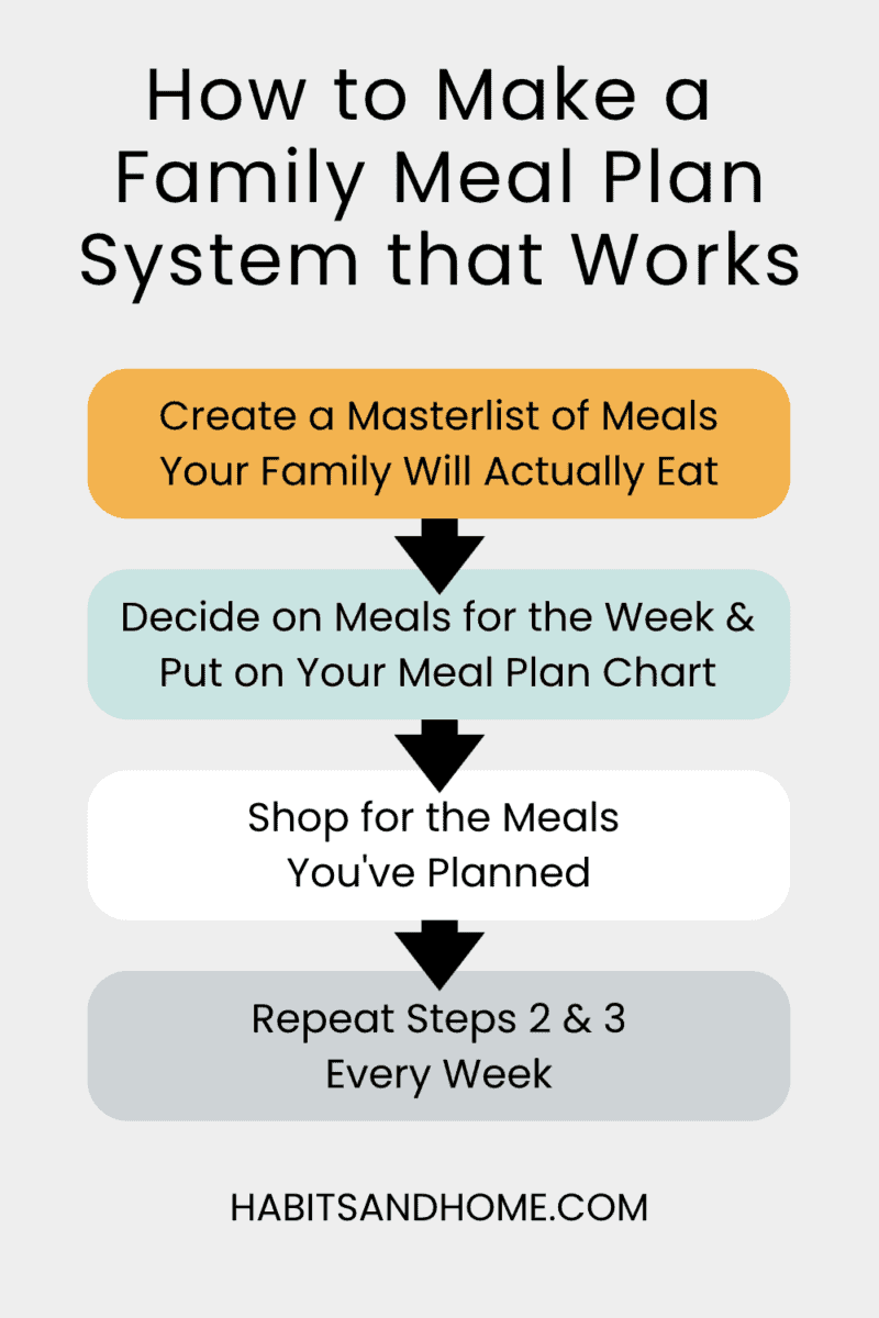 How to Make a Weekly Family Meal Plan That Actually Works
